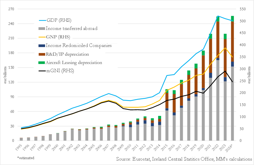 Le dinamiche economiche e fiscali dietro l’anomalia irlandese ...